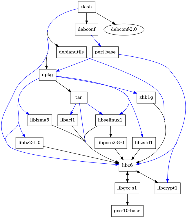 Visual representation of package dependencies and reverse-dependencies ...